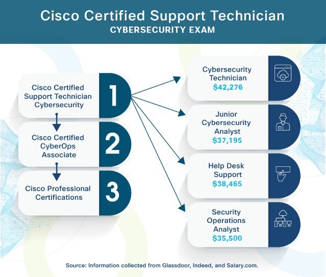 Cisco Networking Academy - Cisco Certified Support Technician | PUE Academy