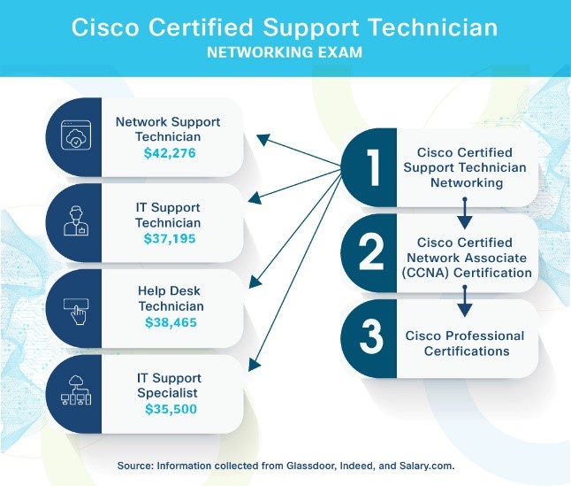 Cisco Networking Academy - Cisco Certified Support Technician | PUE Academy