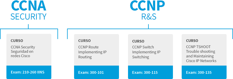 Cursos Cisco en Barcelona y Madrid. Certificación Cisco | PUE Cursos Cisco en Barcelona y Madrid. Certificación Cisco | PUE